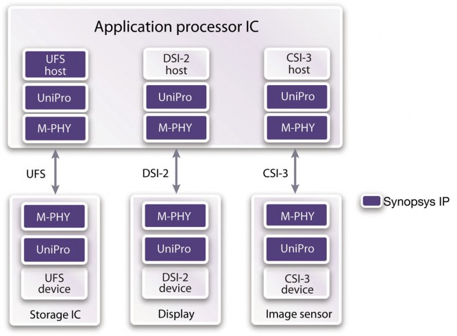 Synopsys pitches MIPI UniPro controllers and UFS host controllers