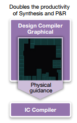 CEVA utilizes Synopsys' Design Compiler Graphical to achieve higher ...
