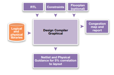 Samsung works on Synopsys' Design Compiler Graphical for power ...