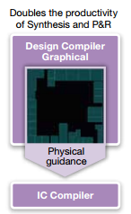 Samsung works on Synopsys' Design Compiler Graphical for power ...