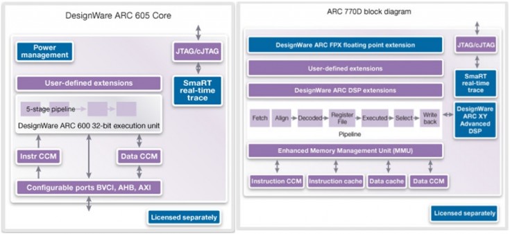 Abilis Systems achieves first-pass silicon success with DesignWare ARC processors, interface IP ...