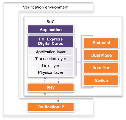 Synopsys surpasses 3000th USB IP design win and 1000th PCI Express IP ...