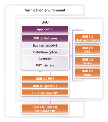 Synopsys surpasses 3000th USB IP design win and 1000th PCI Express IP design win