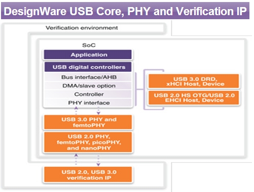 Synopsys DesignWare USB 3.0 IP shipped in more than 100 million ...