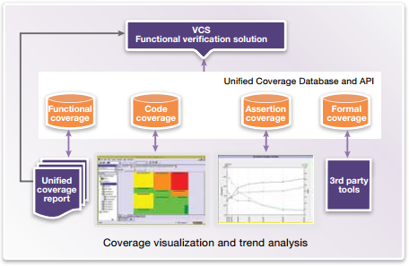Hyperstone selects Synopsys VCS for verification of leading safety-critical industrial memory ...