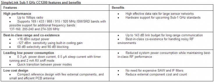 New TI low power RF transceiver delivers leading range and co-existence ...