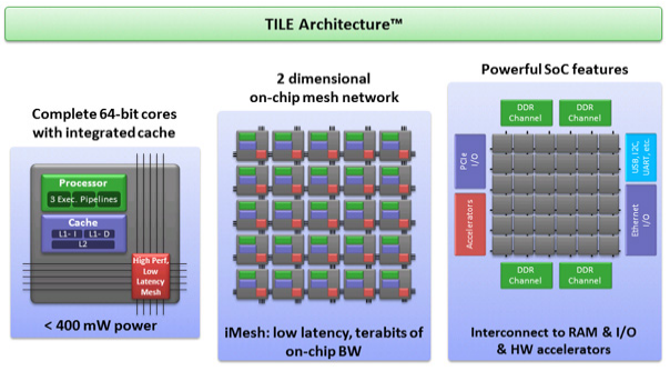 Tilera's TILE-IQ technology accelerates applications by 3 to 5x ...