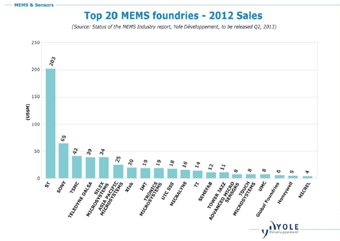 TSMC moved up to 3rd place in Yole’s MEMS foundry annual ranking