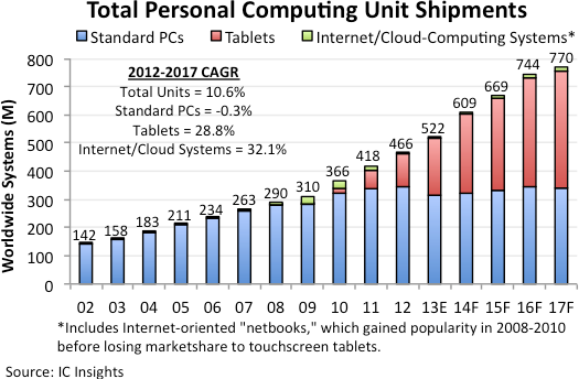 11% average growth forecast for total personal computing systems