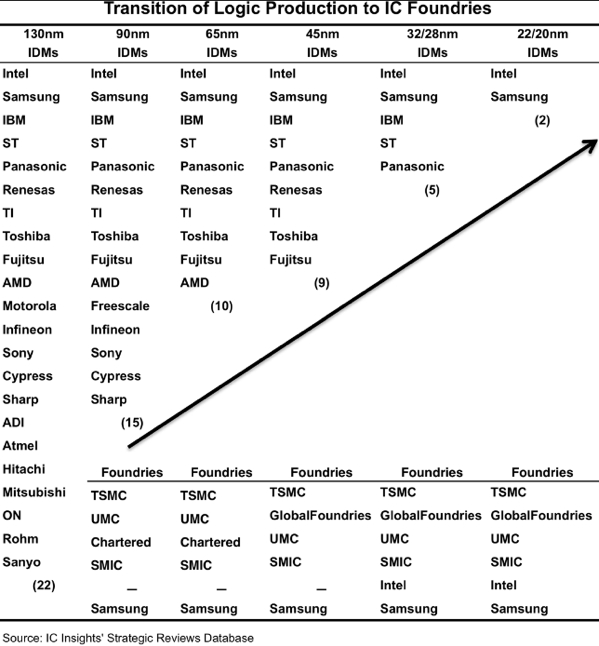 Major IDMs increasingly rely on foundries for logic production