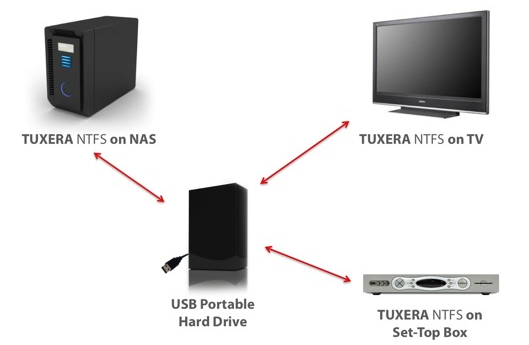Tuxera NTFS and exFAT power Kingston MobileLite Wireless
