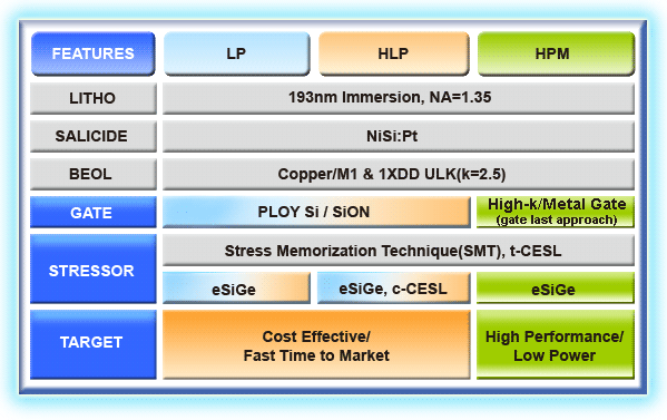 UMC, SuVolta jointly develops 28nm low-power process technology