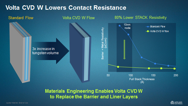 Overcoming contact resistance in next-generation devices