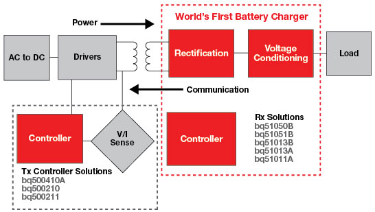 TI joins 'Alliance for Wireless Power' consortium