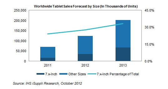 Smaller iPad to double 7-Inch tablet market in 2012 and 2013