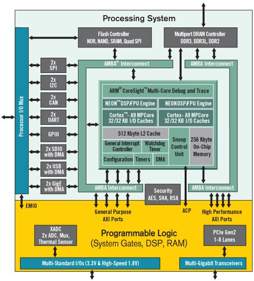 Xilinx's Zynq-7000 All Programmable SoCs powers Mobilicom's peer-to-peer software-defined radios
