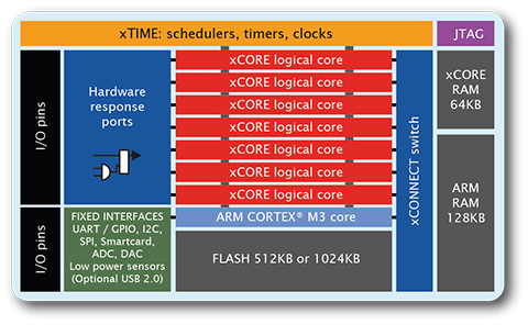 XMOS creates next wave in programmable system-on-chip products