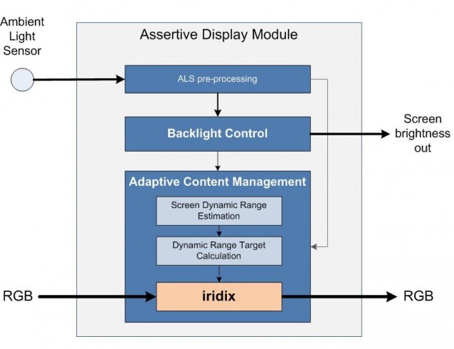 Apical's 'Assertive Display' asserts itself in the power-savings and ...