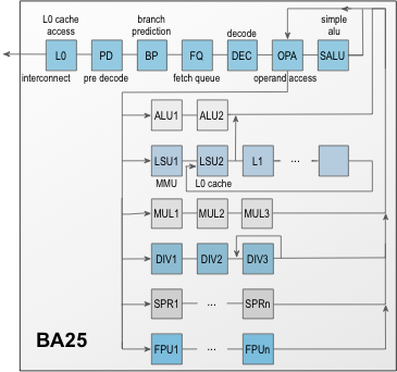Beyond Semiconductor, Cast unveil a new breed of 32-bit professor family