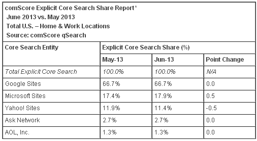 comScore releases June 2013 U.S. search engine rankings