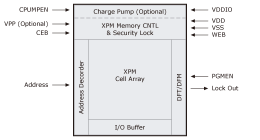 Korean fabless chip maker MaruLSI licensed to Kilopass' XPM IP for MEMS ...