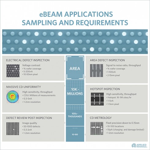 eBeam applications