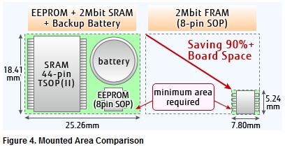 Fujitsu releases new 1 Mbit and 2 Mbit FRAM chips