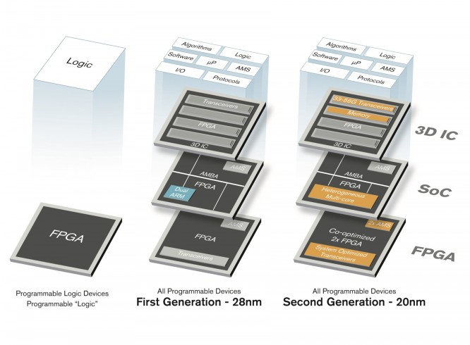 Xilinx works on a 20nm product roadmap