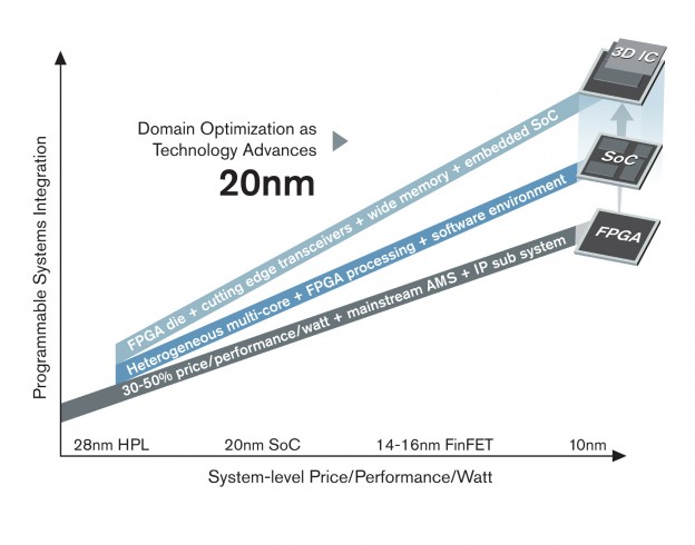 Xilinx works on a 20nm product roadmap