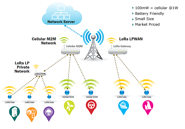 Semtech's LoRa RF technology is at the heart of Microchip's SoC for IoTs