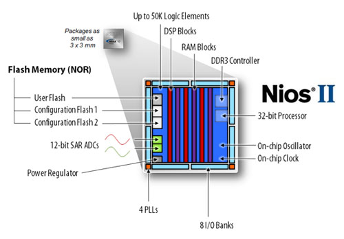 Altera, TSMC work on UBM-free wafer level chip package technology to roll out Aletera MAX 10 FPGAs