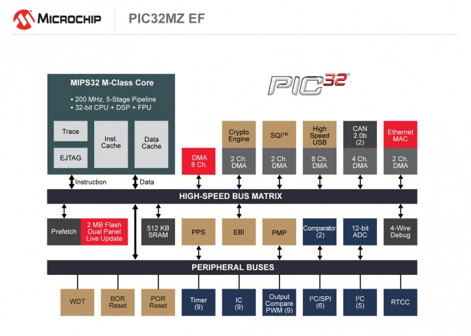Microchip adds 32-bit MCU family with integrated floating point units