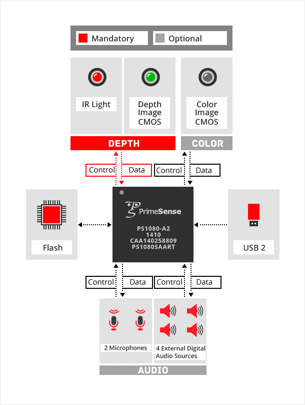 PrimeSense set to release world's smallest 3D sensor