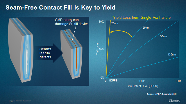 Reducing yield loss with seam-suppressed tungsten contact gap fill