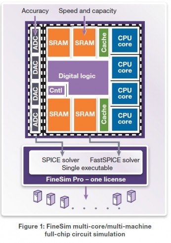 Synopsys fields FineSim circuit simulator