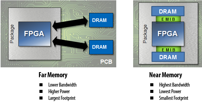Altera debuts industry's first SiP solution that integrates memory with ...