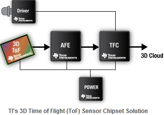 TI sets its sights on gesture-recognition natural UI market