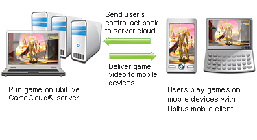 Ubitus kicks off GameCloud service for native-like quality game streaming