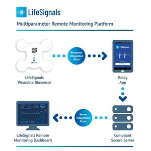 LifeSignals receives FDA 510 (k) Approval for LifeSignals LX1550 ...