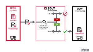 INFODAS SDoT Security Gateway receives EU SECRET approval enabling ...
