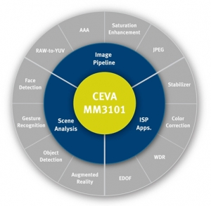 CEVA introduces world's first software-based Super-Resolution algorithm