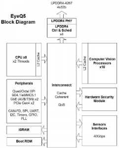 ST, Mobileye join hands to develop EyeQ5 SoC, a 5th generation of ...