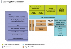 Freescale's C29X Crypto coprocessors make cloud services more secure
