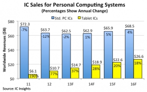 Tablet IC sales forecast to rise 37% in 2013, but PC IC sales set to ...