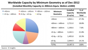 Over 25% of wafer capacity dedicated to below 40nm process geometries