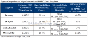 XMC joins race for commercial roll-out of 3D NAND flash memory chips
