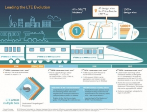 Qualcomm unveils 20nm LTE-A modem chip and 28nm RF transceiver chip