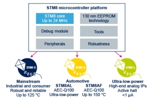 STMicroelectronics ships one billionth STM8 microcontroller