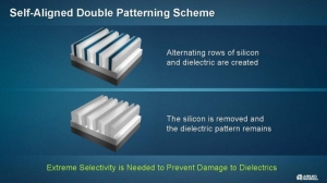 Fabricating advanced-node, multi-patterning schemes demands unprecedented selectivity