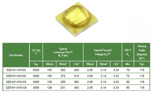 Seoul Semiconductor introduces new generation of high power LEDs-the Z5 ...